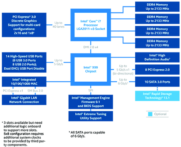 Intel's new X99 chipset brings new CPUs, motherboards, and DDR4 RAM ...